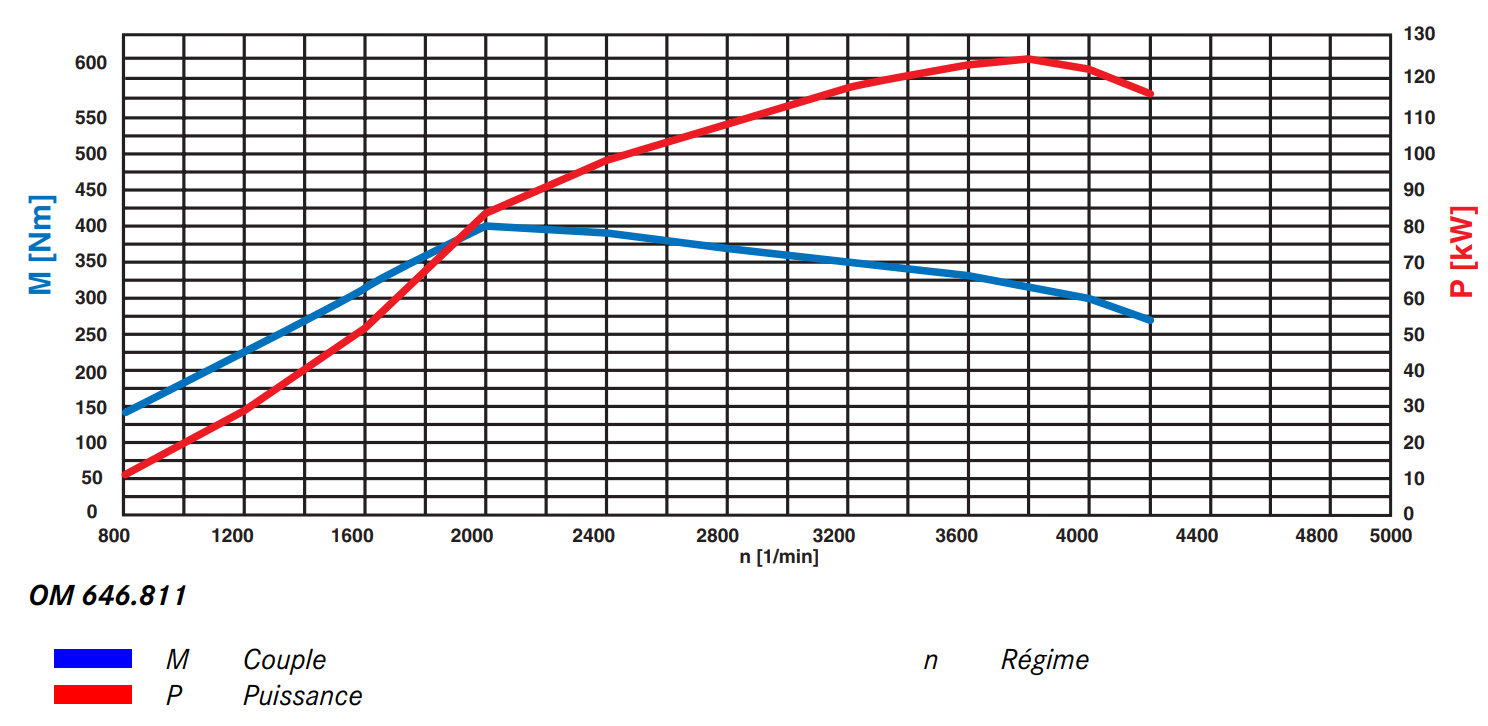 Moteur Mercedes OM646 | Mercedes-Benz Classe C W204 CDI