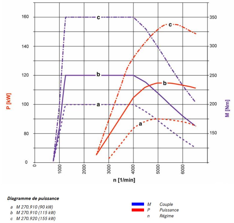 Excellent Moteur Essence M270 Mercedes Classe A - Mercedesassistance