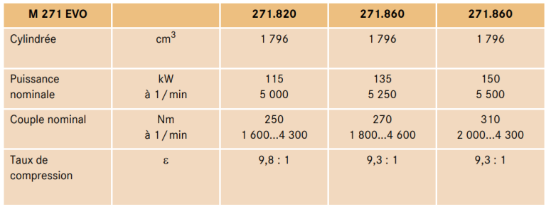 Moteur Mercedes M271 EVO | Superb Gazoline engine